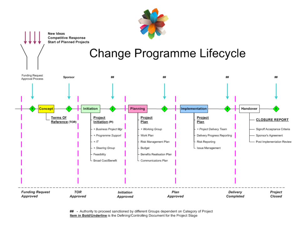 Business Transformation Blueprint | Rob Wherrett Coaching